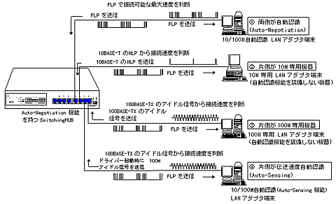 Auto-Negotiation機能のしくみ｜フジクラソリューションズ株式会社